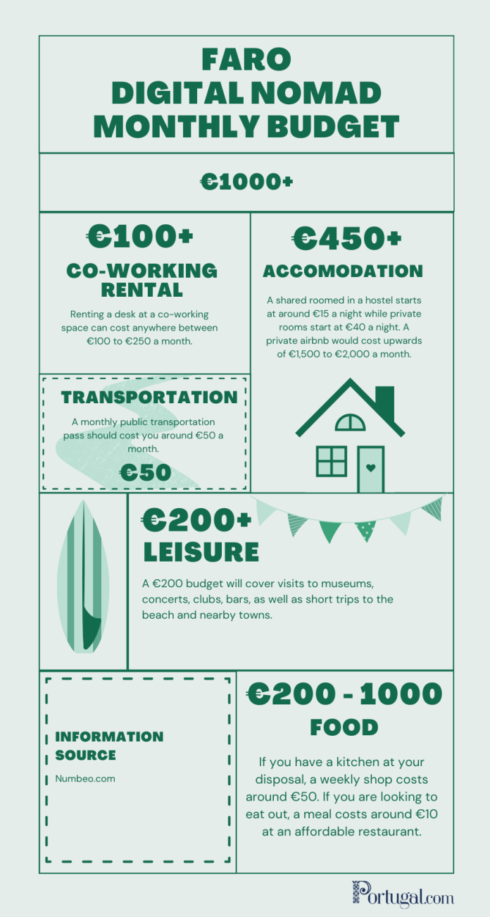 Cost of Living in Algarve: Faro Monthly Budget - Portugal.com