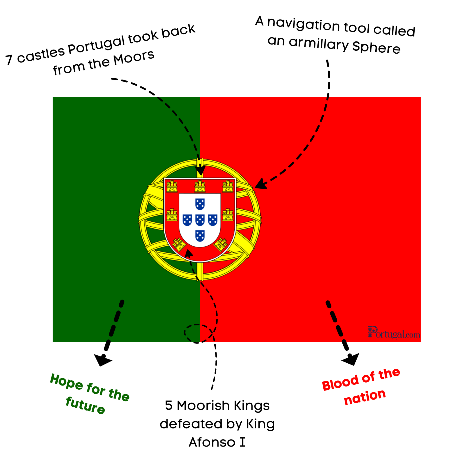 Meaning of the Portuguese Flag - Portugal.com