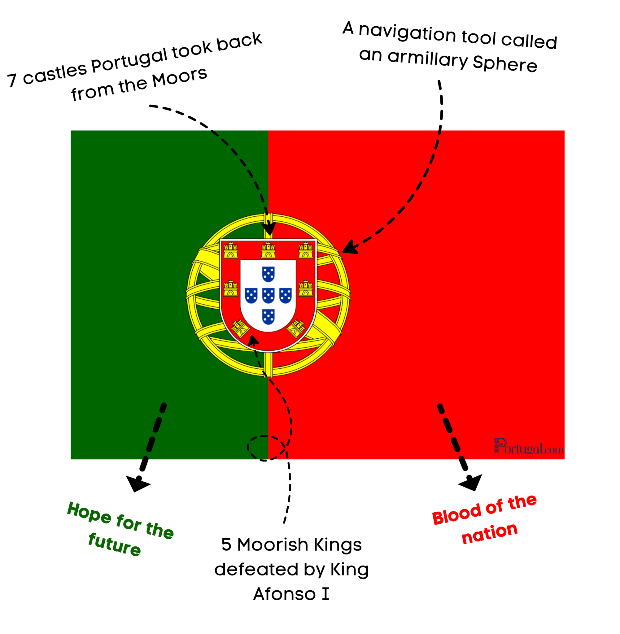 Meaning of the Portuguese Flag - Portugal.com